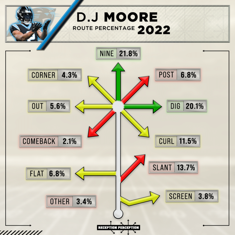 D.J. Moore 2022 Player Profile | Reception Perception