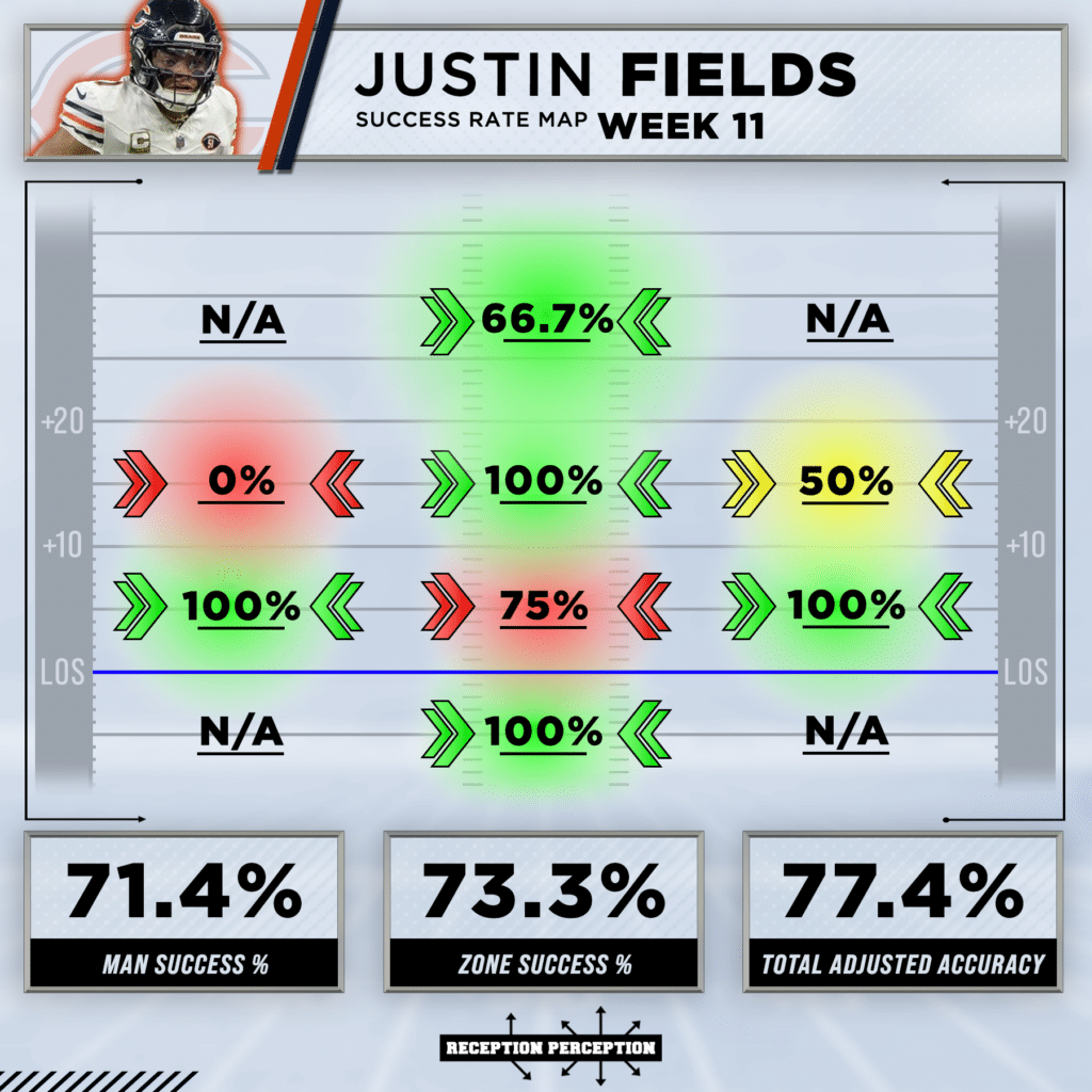 Justin Fields Week 11 Charting Review | Reception Perception