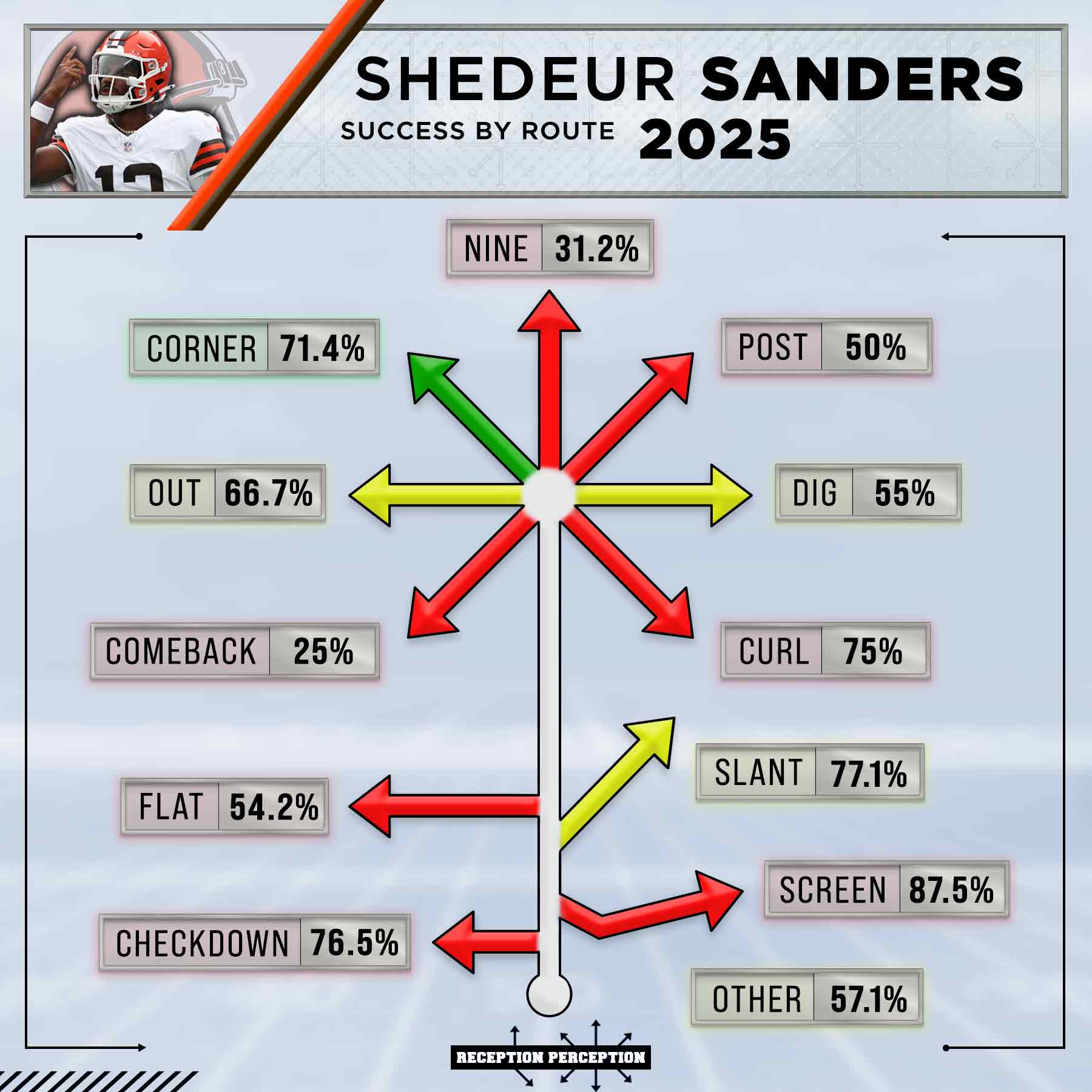 Shedeur Sanders 2025 Player Profile | Reception Perception
