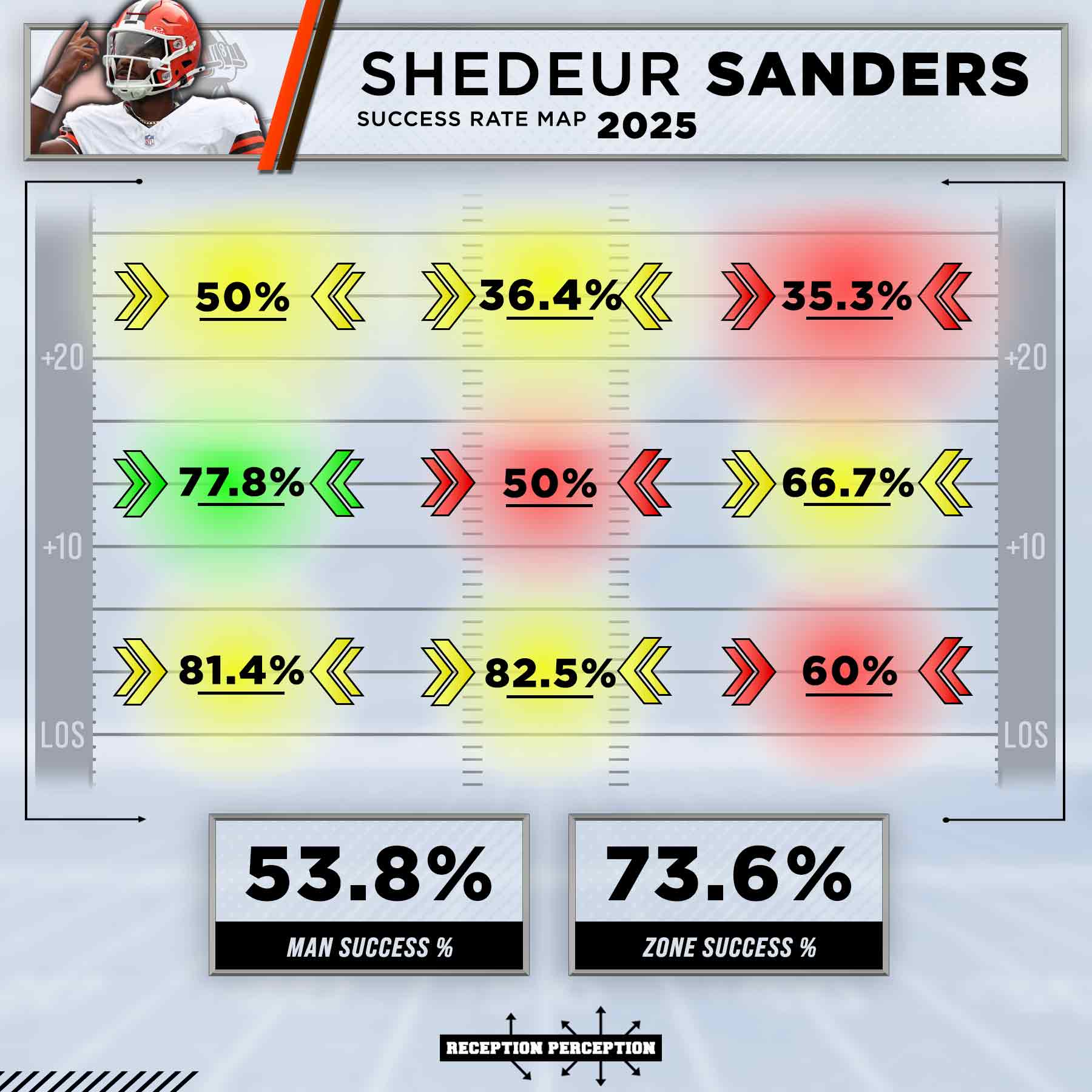 Shedeur Sanders 2025 Player Profile | Reception Perception